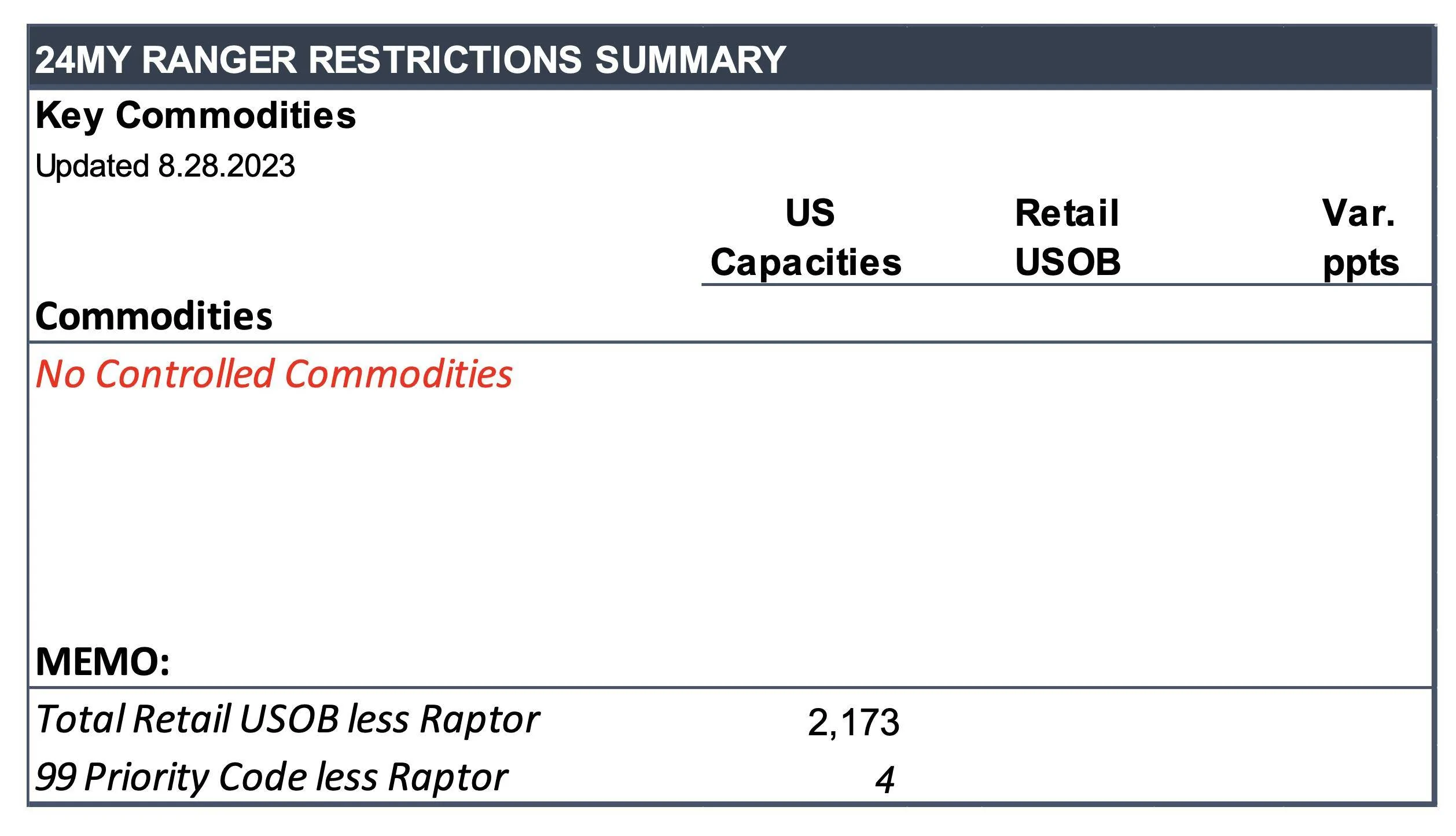 2024 Ranger Total Retail Unscheduled Orders (as of 9/5/23) | Ranger6G ...