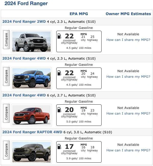2.7L EcoBoost V6 EPA MPG Gas Mileage Released for 2024 Ranger ...