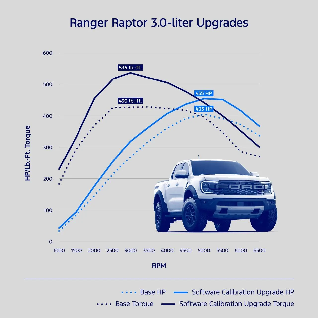 Ford Performance Tune Released for Ranger Raptor for 455 HP / 536 LB-FT ...