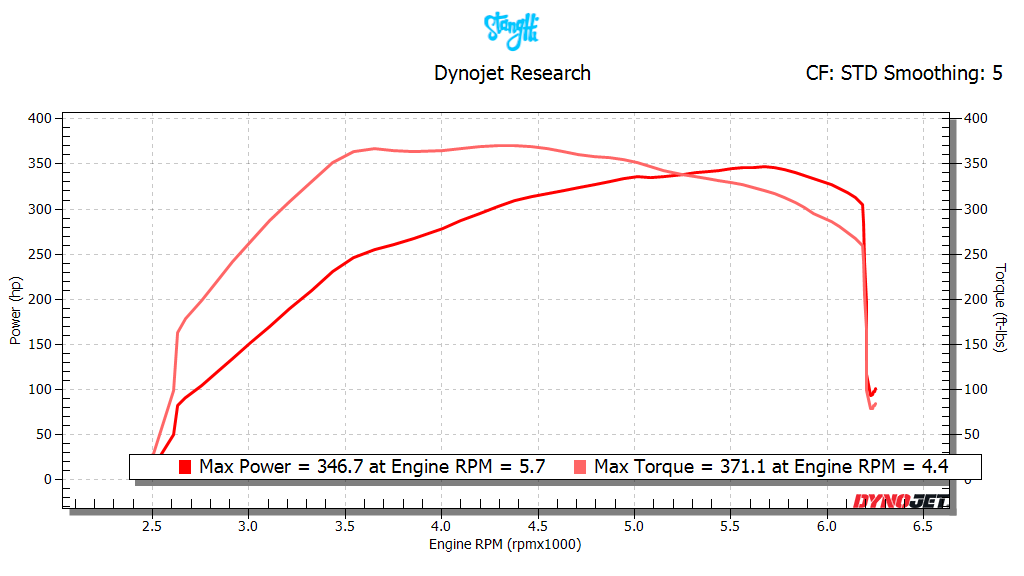 Ranger Raptor on Dyno + Turbo Upgrade | Ranger6G - 2024+ Ranger ...