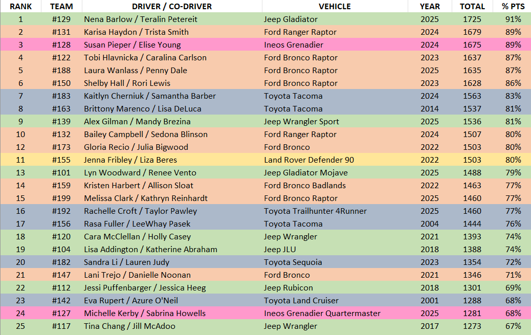 Rebelle Rally | Ranger6G - 2024+ Ranger & Raptor Forum, News, Owners ...